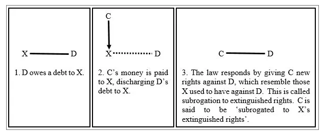 Dr Rory Gregson: understanding the law of subrogation - Trinity College ...